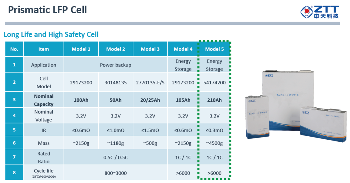 ZTT BESS - GMS Solar