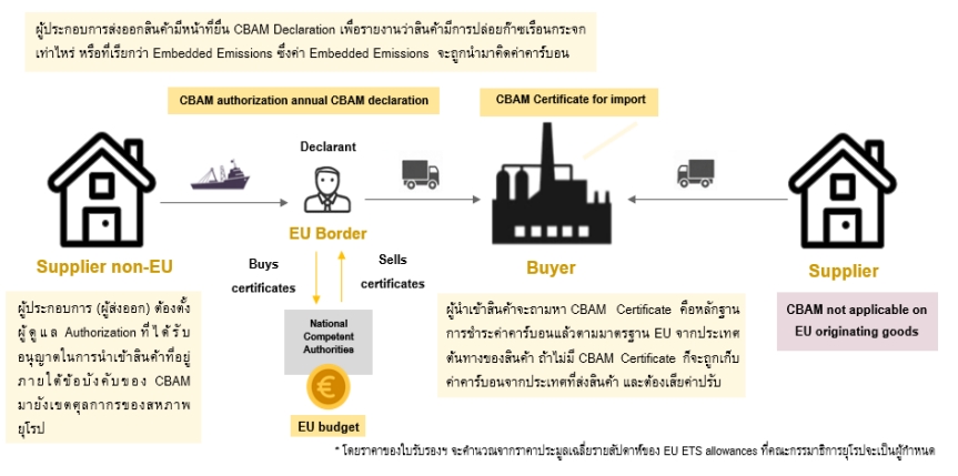 CBAM ภาษีนำเข้าของยุโรป จุดเปลี่ยนของธุรกิจส่งออก - GMS Solar