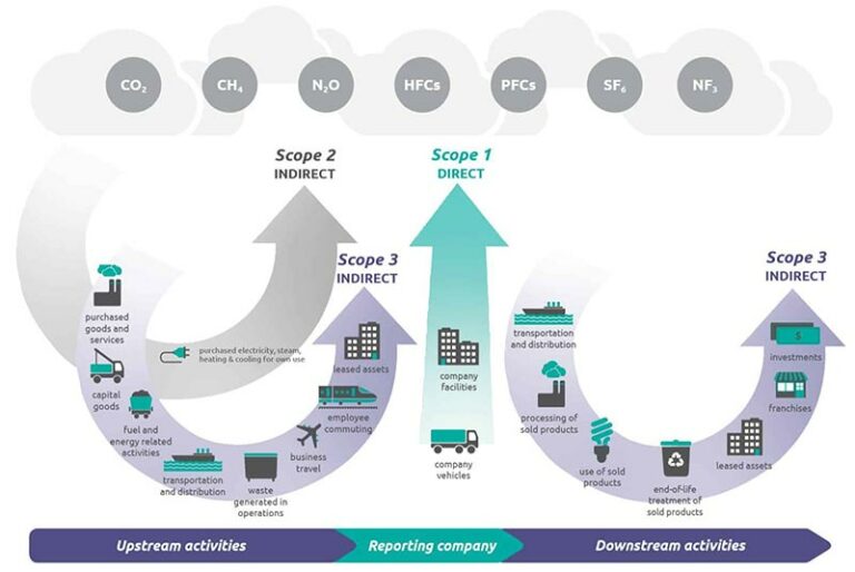 ทำความรู้จัก 7 Types of GHG และ 3 Scopes of Carbon Emission