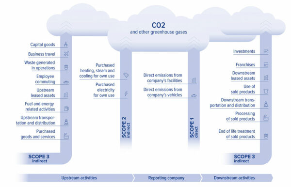 ทำความรู้จัก 7 Types of GHG และ 3 Scopes of Carbon Emission